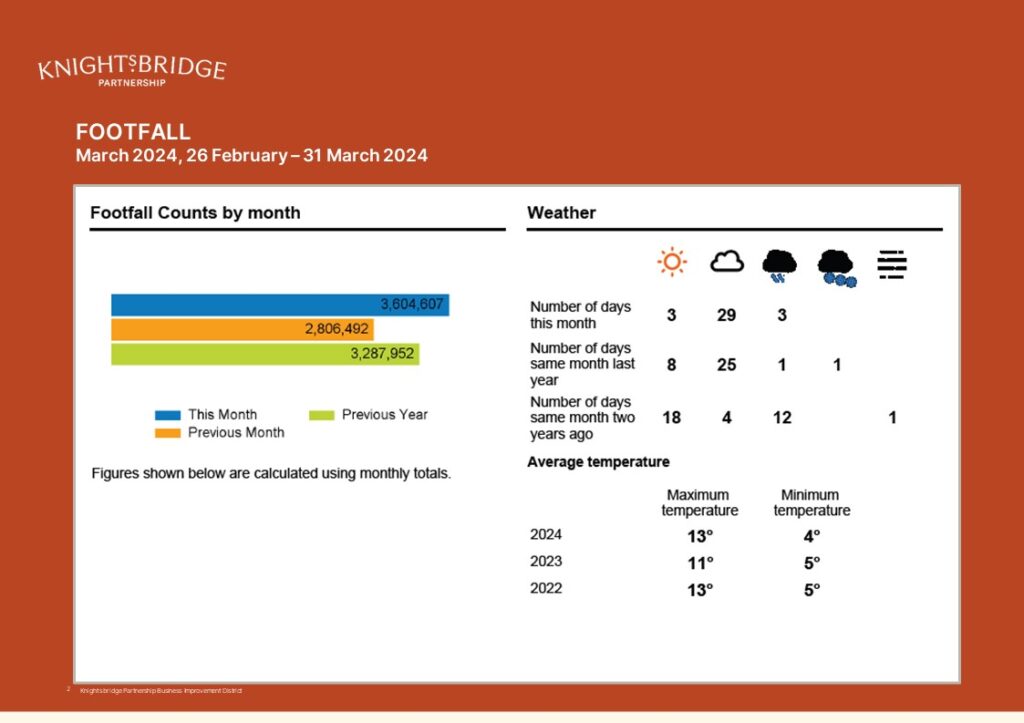 Footfall Report for March 2024 - Knightsbridge